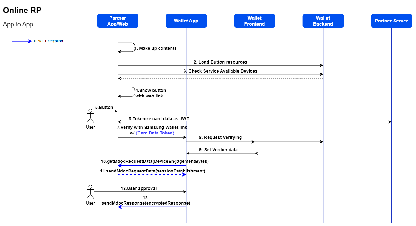 Sequence/Flow Diagram | Samsung Developer